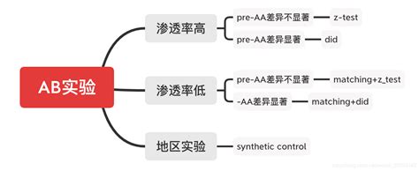 Ab实验分析方法论 Matchingab分析 Csdn博客