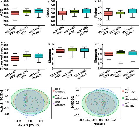 Alpha‐diversity Analysis And Beta‐diversity Analysis Among Hcc With