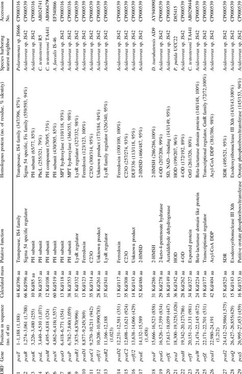 Data On Pca Cluster And Related Genes From Other Bacteria Download