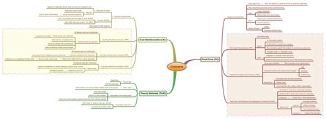 Project Management Mind Maps Artofit