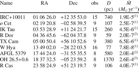 O Rich Agb Stars In The Sample Download Table
