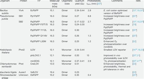 properties of lov based fps download table