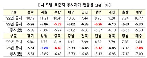 표준지 공시지가 세종시 전년 대비 530 하락했다 세종의소리