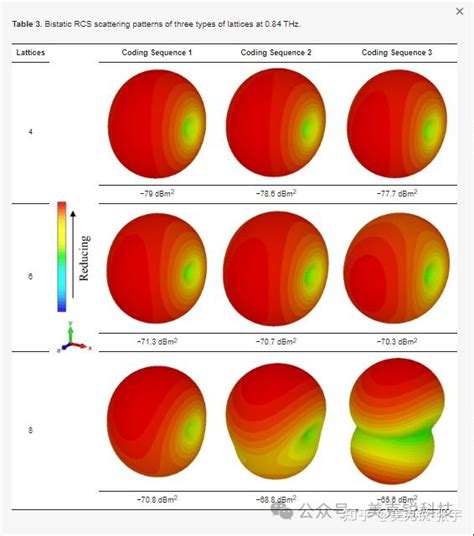 针对太赫兹频率应用采用对称编码超材料设计来减小雷达截面 知乎