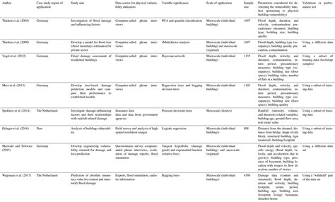 Nhess A Generic Physical Vulnerability Model For Floods Review And
