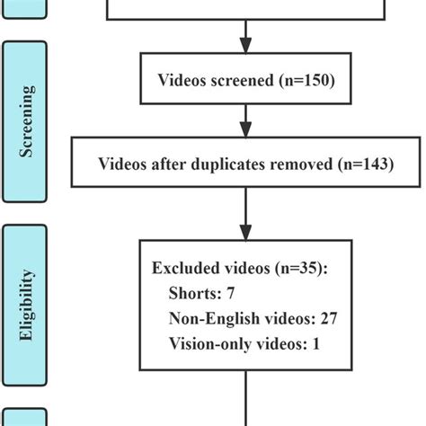 Flowchart Of Videos Selection On Youtube Download Scientific Diagram
