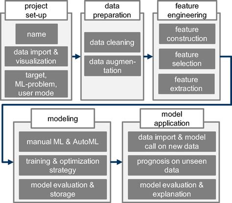 Workflow For Model Creation Within The Assistance System Ml Pro
