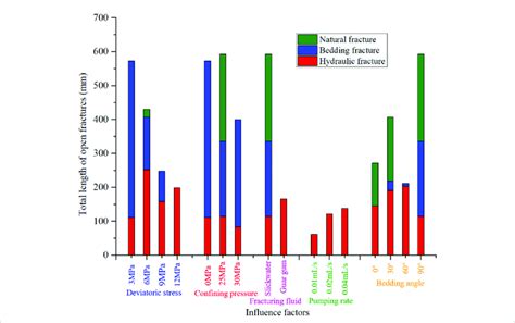 The Total Length Of Open Fractures Under Various Influence Factors