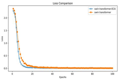 A Driver Behavior Detection Model For Human Machine Co Driving Systems Based On An Improved Swin