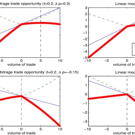 2 Simplified Profit Functions In A Quadratic And Linear Model When N