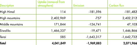 Forest Carbon Flux In Nepal 1990 2010 Tonnes Download Scientific