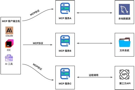 如何开发 mcp 服务？保姆级教程！ 程序员鱼皮 博客园