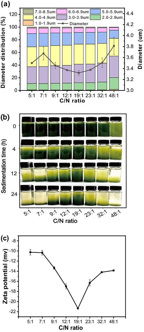 Effects Of Cn Ratio On The Size And Sedimentation Of Microalgal Cells