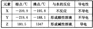 17下表是X Y Z三种元素单质的某些性质 元素 熔点 沸点 与水的反应 导电性 X 一2099 青夏教育精英家教网