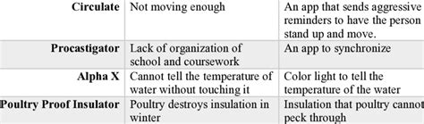 PSTs Innovation Problem Solution During Entrepreneur PBL Product