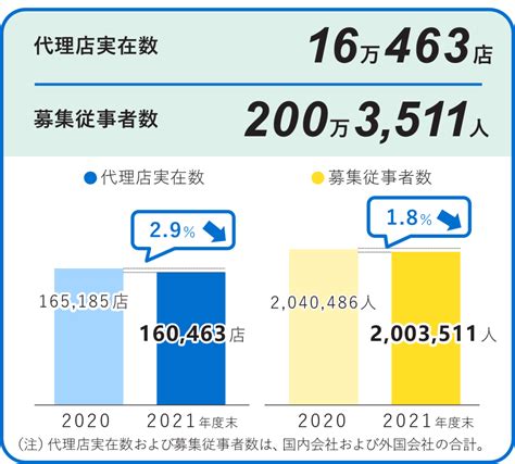損害保険の概況資産利益代理店の変化ライフマイスター株式会社生命保険損害保険の総合保険代理店