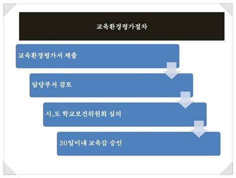 교육환경평가제도 및 절차 네이버 블로그