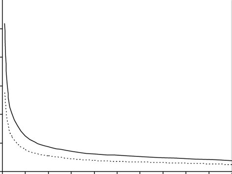 2 Graphical Comparison Of Confidence Interval Half Widths Download