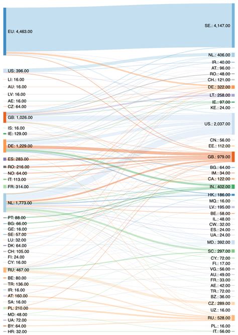 Impact Of Nwi 10 On Country Codes In Delegated Statistics Ripe Labs Impact Of Nwi 10 On Country Codes In Delegated Statistics Ripe Labs