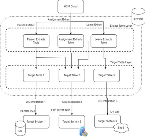 Object Creation In Oci Object Storage Using Oic Multipart Rest Request By Bhaskar Mukherjee