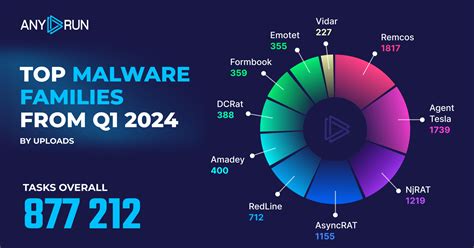 Malware Trends Report Q1 2024 Anyruns Cybersecurity Blog