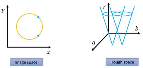 OpenCV Circle Detection Using Hough Transform Master Data Science