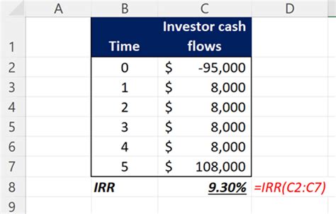 Internal Rate Of Return IRR Formulas Examples And Implications