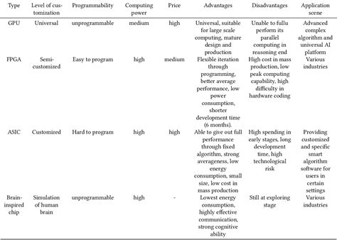 Table 1 From Quantization And Acceleration Of Yolov5 Vehicle Detection Based On Gpu Chips
