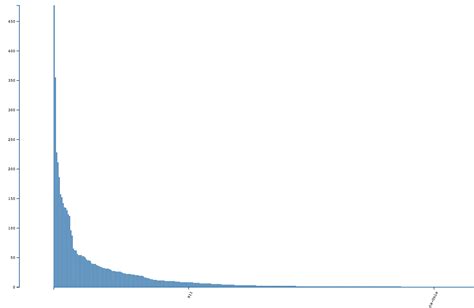 Svg How To Label My Axis Using Words In D3js Stack Overflow