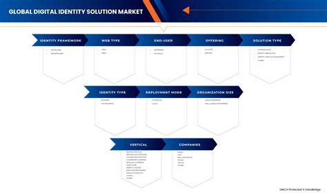 Digital Identity Solution Market Size Scope And Leaders By 2030