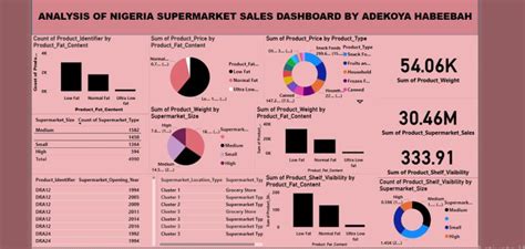 Adekoya Habeebah On Linkedin Powerbi Dataanalytics