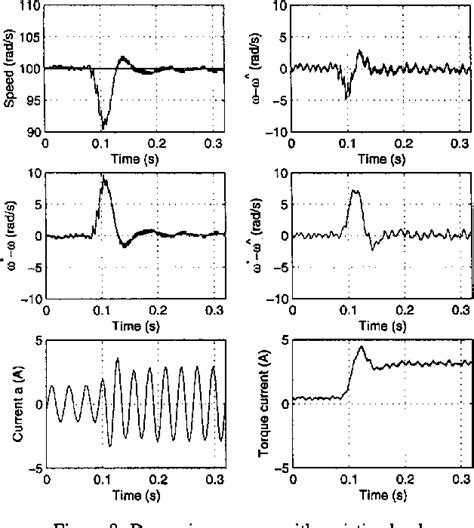 Figure 8 From Speed Sensorless Control Of Induction Motor Based On Indirect Field Orientation