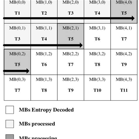 An Example Of Macroblock Level Parallelization Download Scientific