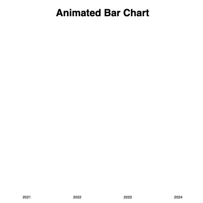 Create Animated Charts MakeCharts Co