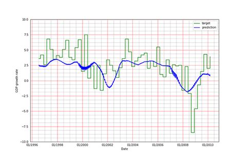 Can The Economy Be As Predictable As The Weather Forecasting Gdp