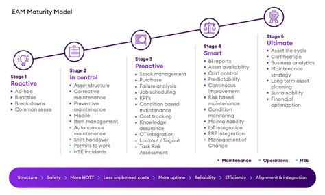 Unlocking Eam Potential Top Trends Revealed In The Ifs Trend Report