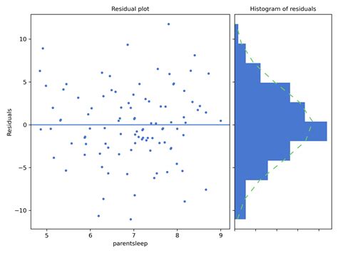 chapter 14 linear regression learning statistics with cogstat