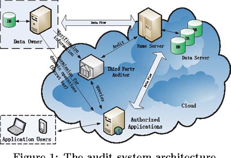 Figure 1 From Dynamic Audit Services For Integrity Verification Of Outsourced Storages In Clouds