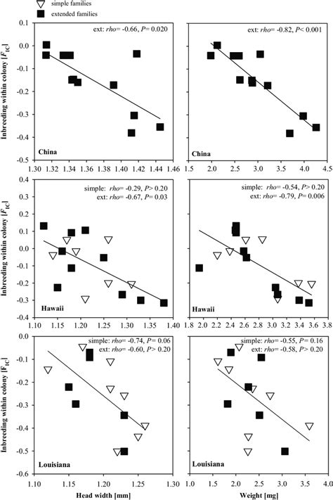 Correlations Of Head Width And Body Weight Of Workers With The Degree Download Scientific