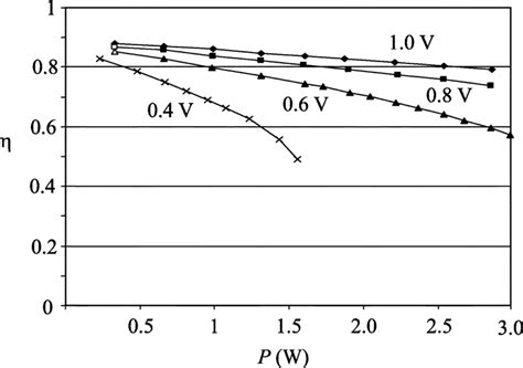 measured efficiency versus power output download scientific diagram