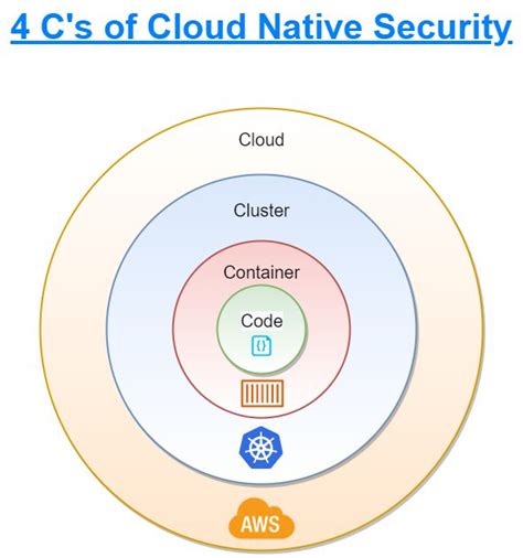 sampath siva kumar boddeti on linkedin cloudnative security devops