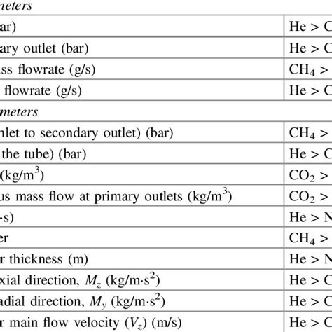 Evolution Of Viscous Sublayer Along The Axial Direction For Different Gases Download