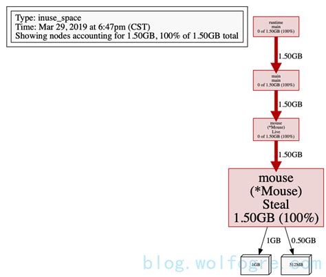 Golang Pprof 实战 Wolfogres Blog