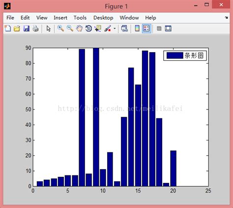 Matlab 数据分析二： 样本数据可视化 条形图、直方图、二三维散点图matlab比较三组数据条形图 Csdn博客