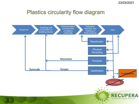 Plastic Circularity Flow Diagram Ppt