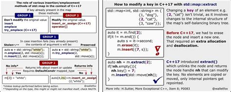 using std map wisely with modern c by vishal chovatiya dev genius
