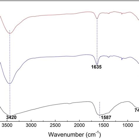 Xrd Patterns Of The Powders Calcined At Different Temperatures By The
