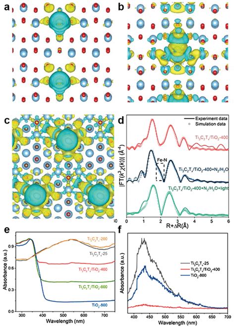 The Electron Density Diagrams Of Adsorbed N2 On The Model Of A