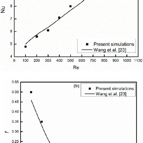 Validation Of The Present Numerical Simulations Download Scientific