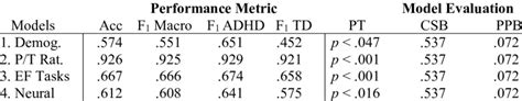 model performance metrics across the four sets of target features